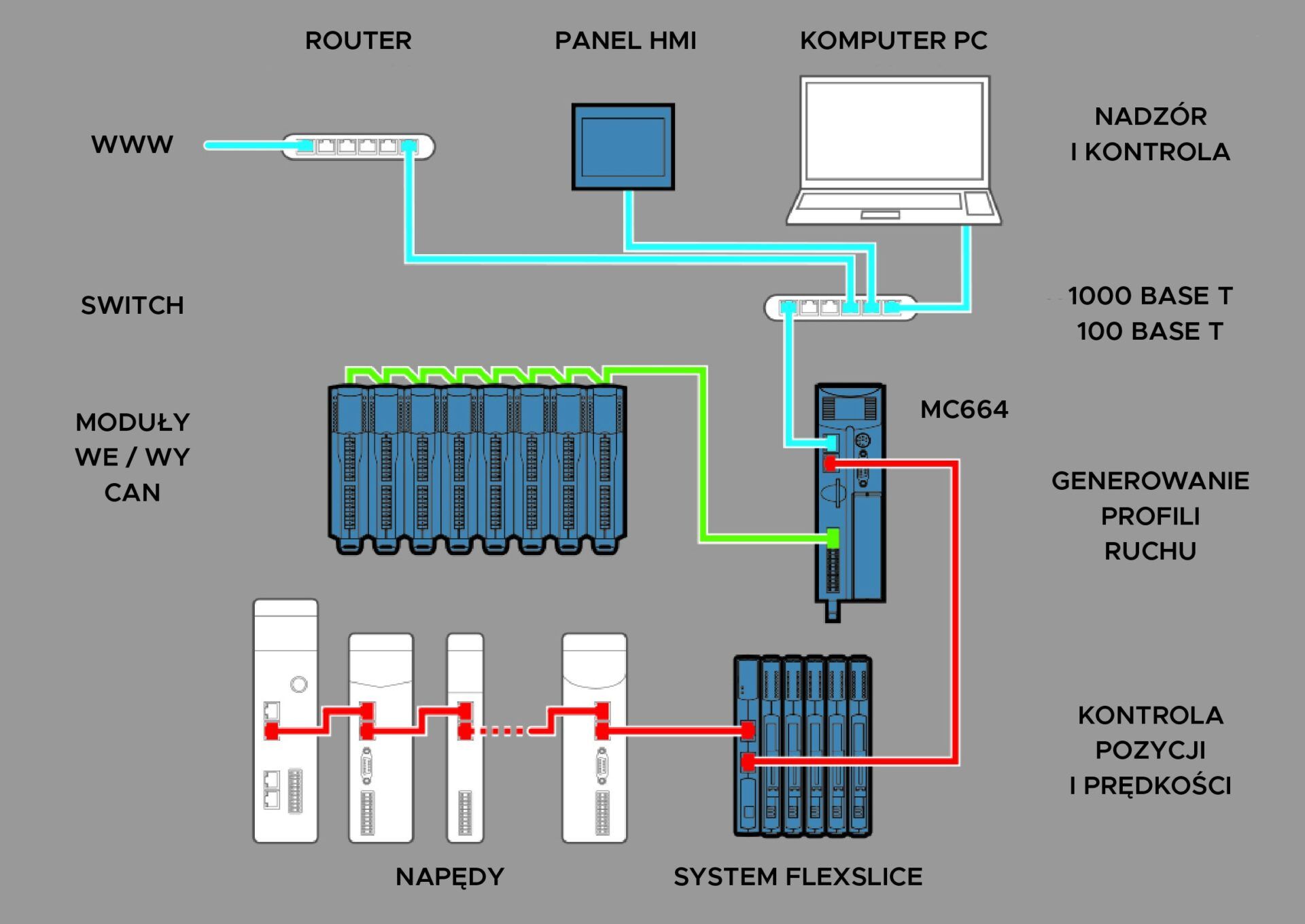 Sterownik PLC a sterownik ruchu - Multiprojekt Automatyka